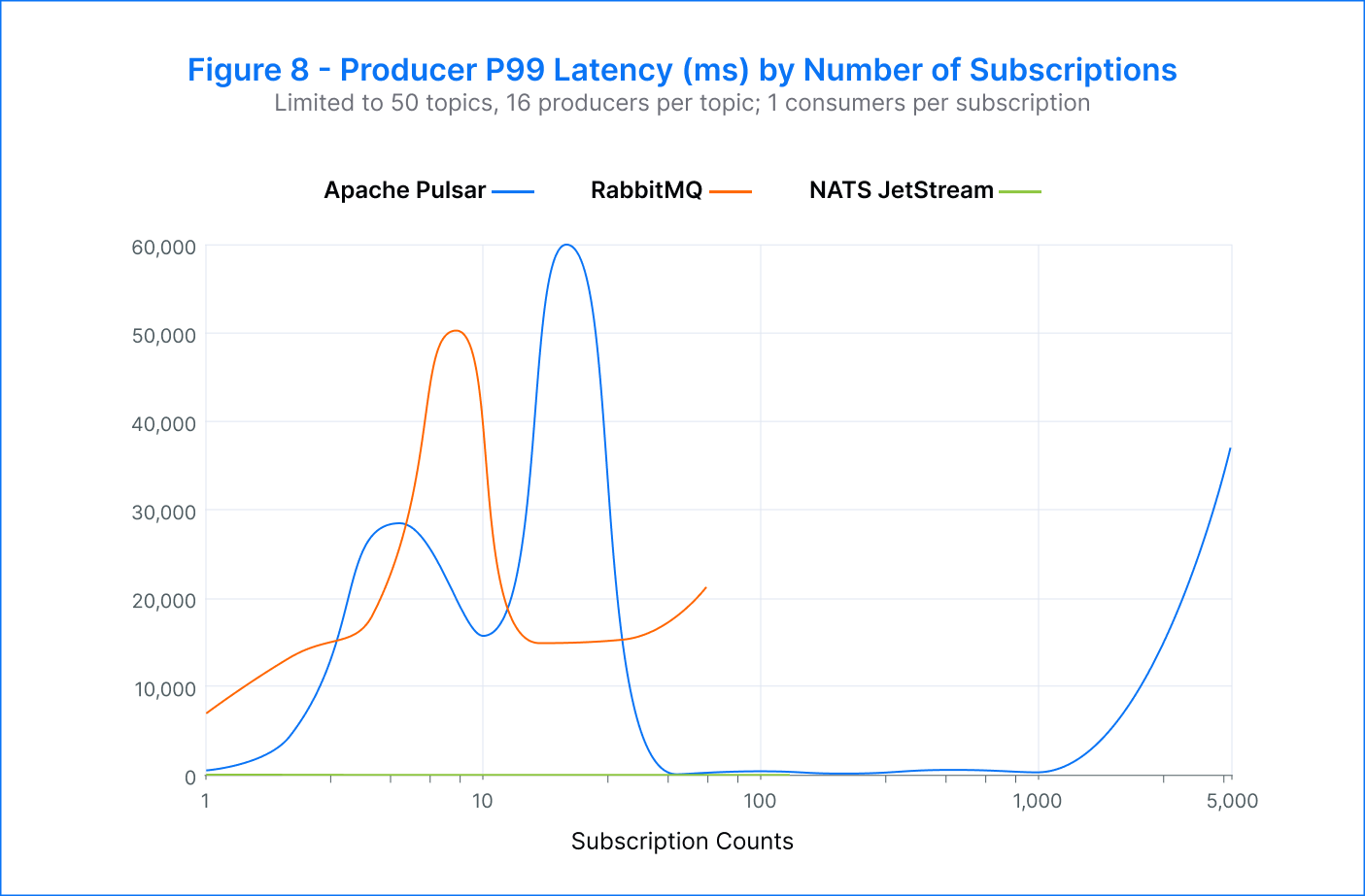 A Comparison of Messaging Platforms: Apache Pulsar vs. RabbitMQ vs. NATS JetStream
